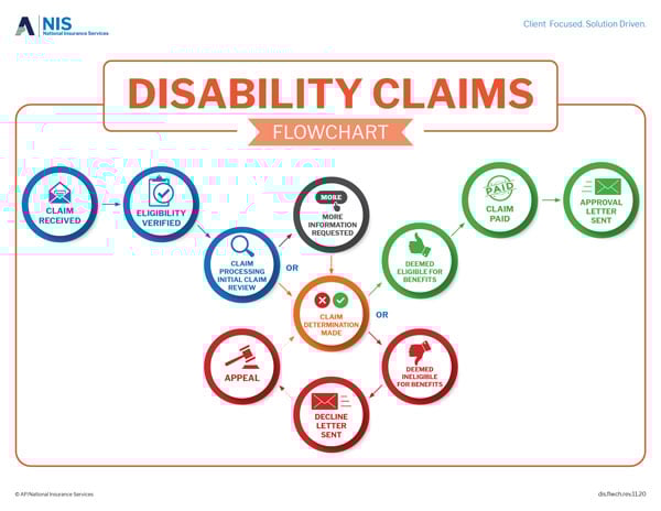 Everything You Need to Know about Disability Claims