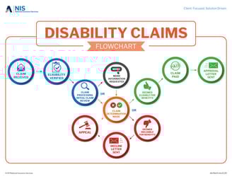Everything You Need to Know about Disability Claims